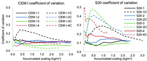 Coefficient Of Variation For The Accumulated Scaling Presented In Download Scientific Diagram