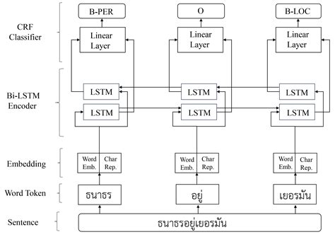 Thai Named Entity Recognition With Bilstm Crf Using Wordcharacter