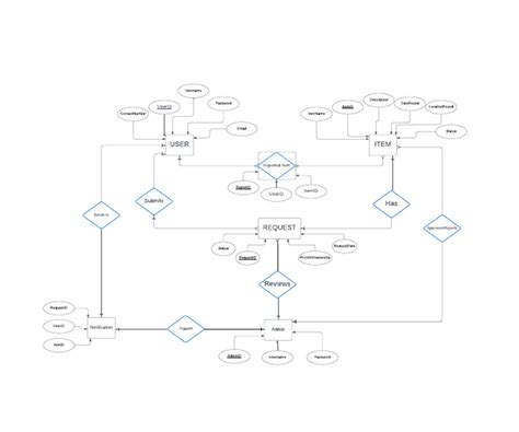 Flowchart Example Pdf Cybercrime Access Control