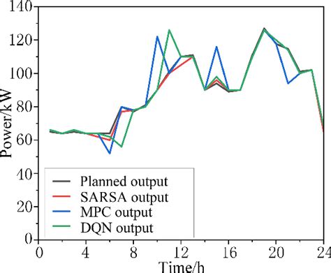 Figure 8 From An Online Reinforcement Learning Based Energy Management Strategy For Microgrids