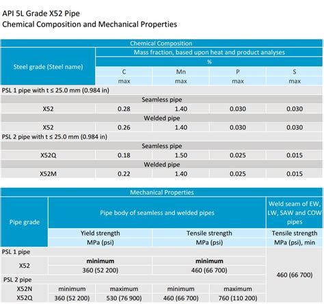 API 5L X52 Pipe Specification PSL1 PSL2 Octal Steel
