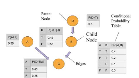 Bayesian Network Each Node In The Figure Above Represents A Feature Download Scientific