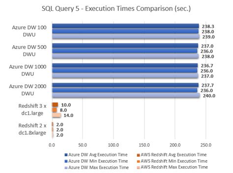 microsoft azure sql data warehouse quick review and amazon redshift