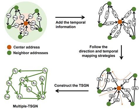 tsgn transaction subgraph networks assisting phishing detection in