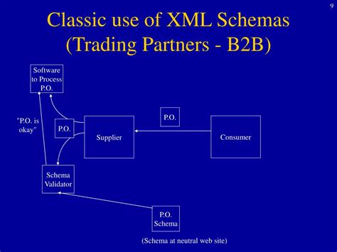 Ppt Xml Schemas Powerpoint Presentation Free Download Id4310231