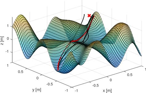 Figure 1 From A Projection Approach To Equality Constrained Iterative Linear Quadratic Optimal