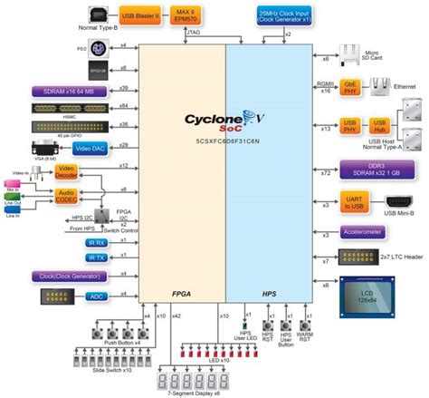 Porting Mister Fpga From De10 Nano To De10 Standard Board
