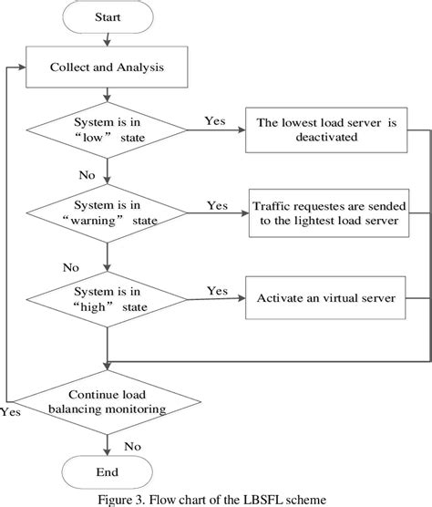figure 3 from a scalable load balancing scheme for software defined