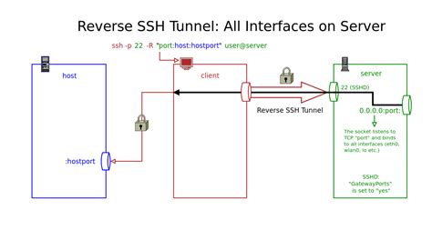 Reverse Ssh Tunnel Explained Altynbek Isabekov