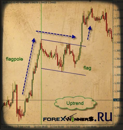 Flag Chart Patterns Flagpole Forex Winners Free Download