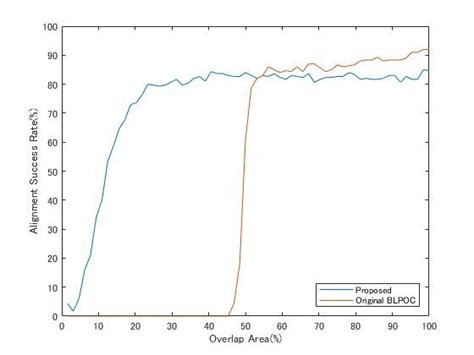 Graph Of The Percentage Of Overlap And Alignment Success Rate Between Download Scientific
