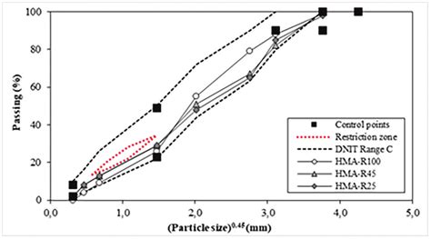 Particle Size Distribution Curves Of The Recycled Mixtures Download