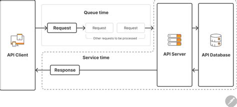 What Is Api Latency Postman Blog