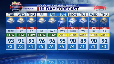Weekend Weather Windywarm Saturday And Cooler Sunday