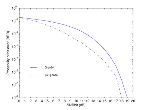 64 Qam Grey And 4 2 Code Over Z 9 Example 1 Download