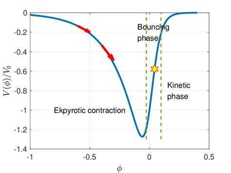 Potential Of The Scalar Field φ The Explicit Form Of The Potential Is Download Scientific