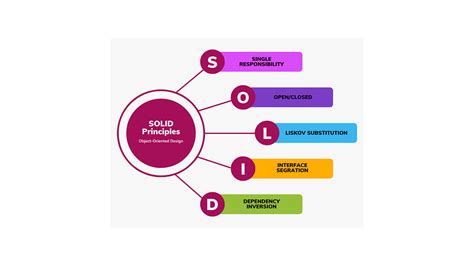 Understanding Solid Principles In Software Development By Fahad Noor Medium