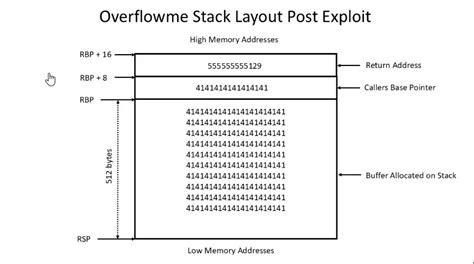 Learn Assembly With Buffer Overflows TCM Security