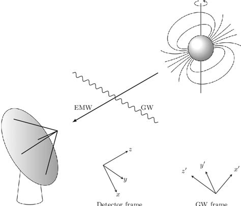 An Illustration Of A Pulsar Timing Array Pta Together With The