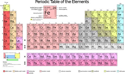 Periodic Table Diagram Quizlet
