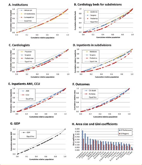 Lorenz Curves And Gini Coefficients The Lorenz Curves For A Total
