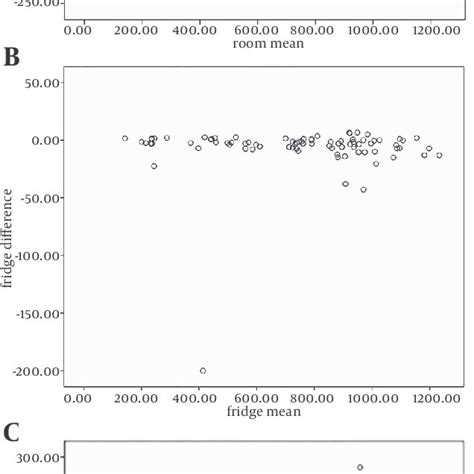 Difference Between Temperature Condition Download Scientific Diagram