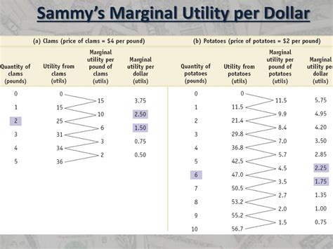 Ppt Utility Maximization Equalizing Marginal Utility Per Dollar