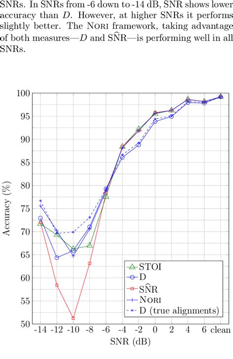 Accuracy Of All Considered Intelligibility Measures In Predicting The Download Scientific
