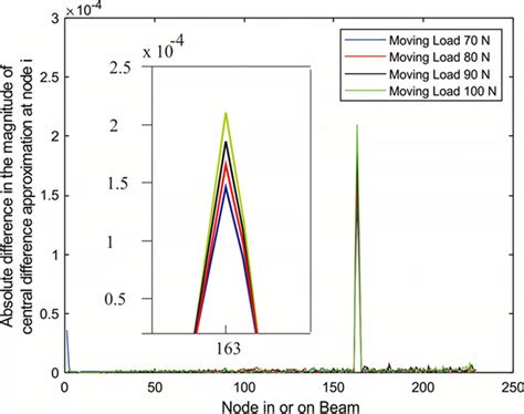 Absolute Difference Between The Central Difference Approximation Of