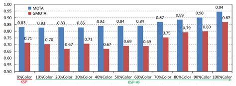 Multi Player Tracking For Multi View Sports Videos With Improved K