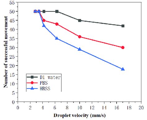 Different Liquids Motion Performance On The Proposed Tfta Ewod Device Download Scientific