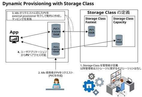 Kubernetesopenshift Static Vs Dynamic Storage Provisioning By