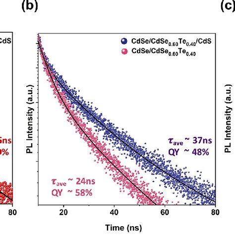 Time Resolved Fluorescence Decay Curves And Fittings Of Cdsecdse 1−x