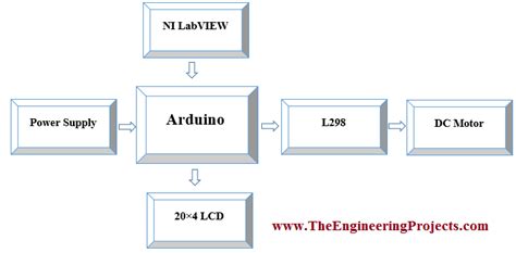 Dc Motor Speed Control In Labview Artofit