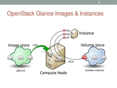Openstack Glance