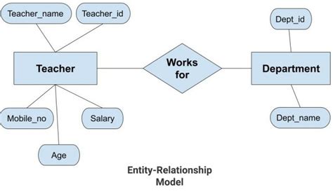 Data Models In DBMS And It S Types