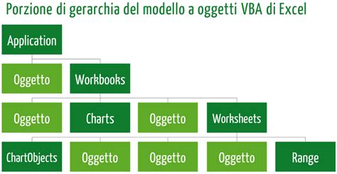 vba excel cos è il modello a oggetti vba excel per tutti