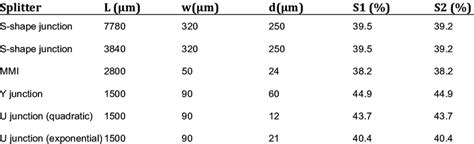 3 Different Splitter Configurations And Their Coupling Coefficients S1 Download Scientific
