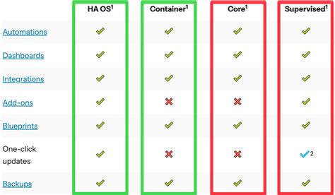 Deprecating Core And Supervised Installation Methods And Bit Systems Home Assistant