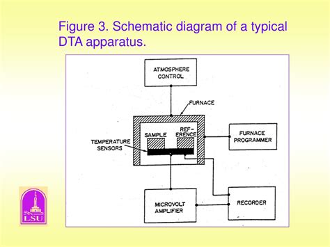 Ppt Analysis Of Materials Polymers By Thermal Methods Dsc Tg Dta Instructor Ioan I