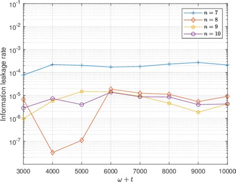 figure 9 from csi learning based active secure coding scheme for