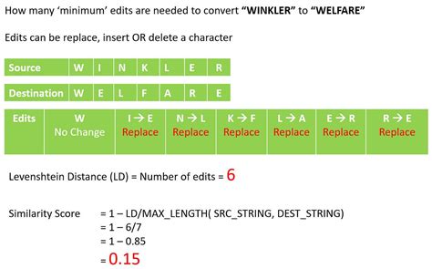 Jaro Winkler Vs Levenshtein Distance Medium