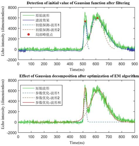 Spaceborne Laser Altimetry Data Processing And Application Intechopen