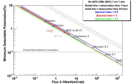 Minimum Detectable Polarization For The Proposed Polarimeter As A Download Scientific Diagram