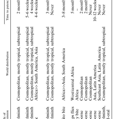 Suggested Algorithm For The Evaluation Of Eosinophilia In Returning Download Scientific Diagram