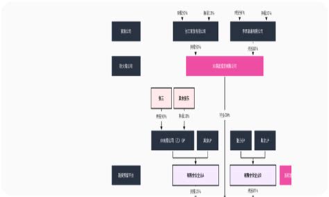 股权架构图 Boardmix