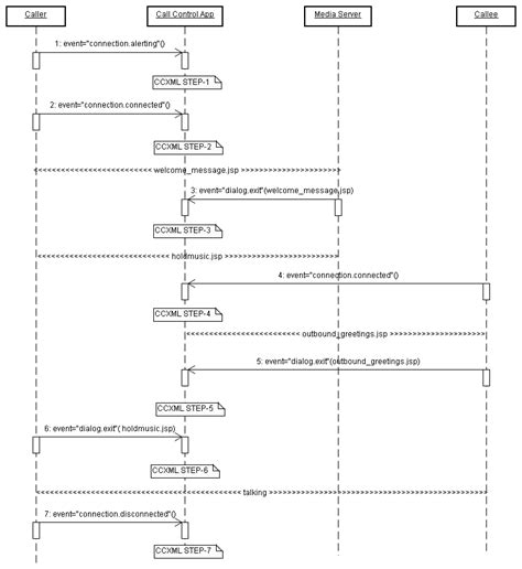 ccxml scenario the callee has accepted the call in fig 5 the sip