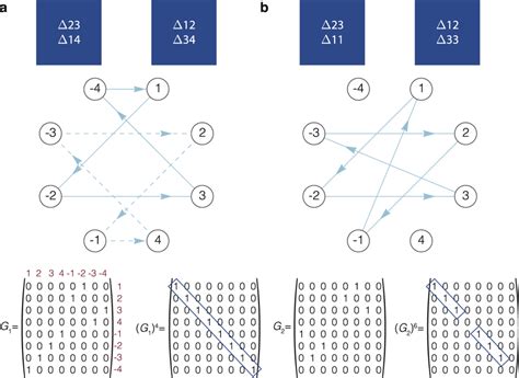 the directed graph representation to analyze mode independent