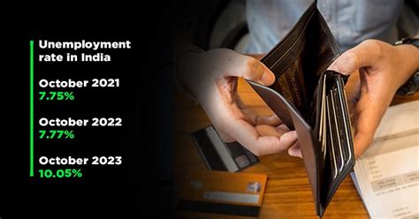 At 1005 Indias Unemployment Rate In October Jumps To Highest In Two
