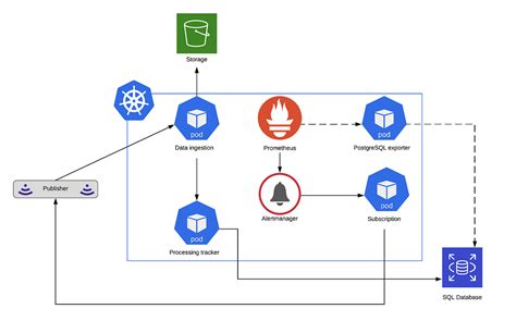Configure Prometheus Scraping From Relational Database In Kubernetes